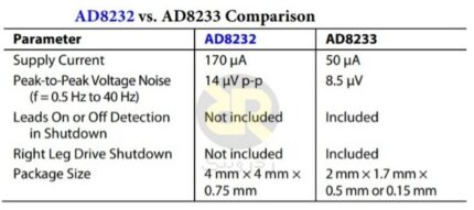 بررسی و مقایسه آی سی های AD8232 و AD8233 - دانشنامه ردرونیک
