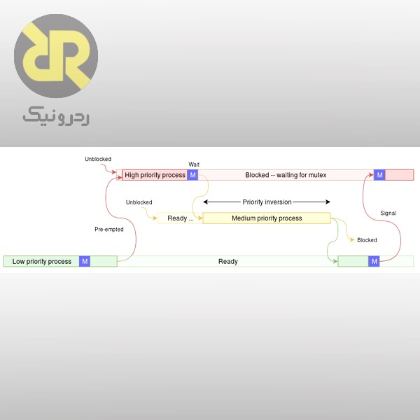 استفاده از Mutex در FreeRTOS در میکروکنترلرهای STM32 - دانشنامه ردرونیک