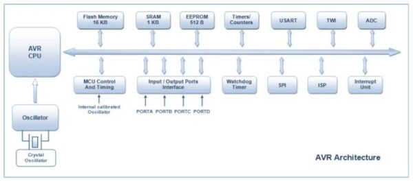 هر آنچه که باید درباره میکروکنترلر AVR بدانید! - دانشنامه ردرونیک AVR چیست؟