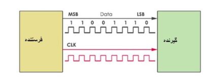 RS232 چیست؟ - دانشنامه ردرونیک
